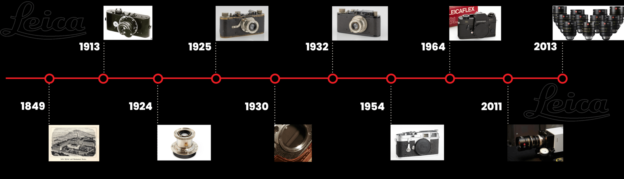 timeline leica – Vintage Glass | Rehouse optics